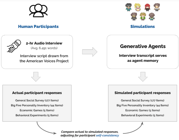 AI 模拟人类行为！这1000个智能体让预测准确率高达85% - 来上云吧，企业上云一站式服务